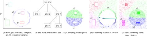 figure 6 from a grid based clustering algorithm using adaptive mesh refinement semantic scholar