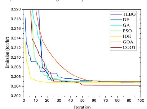 figure 4 from application of the coot optimization algorithm for optimal power flow solution