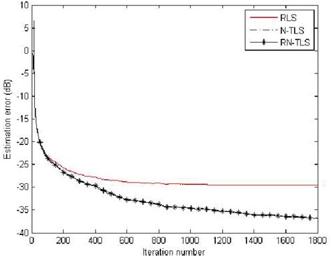 figure 2 from a new iterative method for solving total least squares problem semantic scholar
