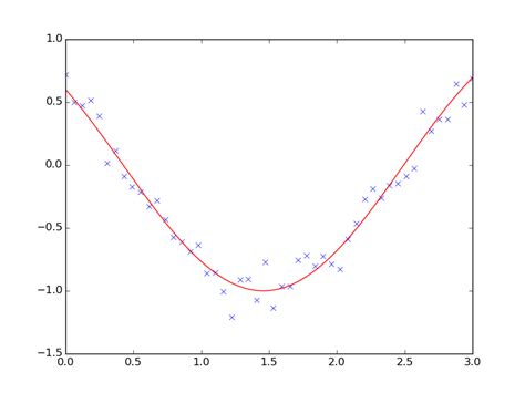 Curve Fitting Scipy Lecture Notes