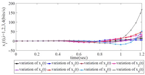 biomimetics free full text woa based robust congestion control scheme with two kinds of