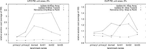 figure 1 from design and implementation of move based heuristics for vlsi hypergraph
