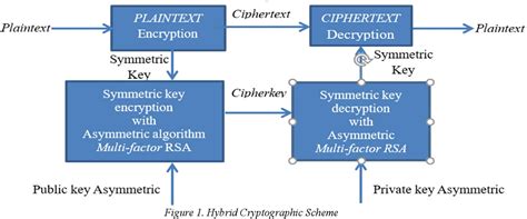 figure 1 from hybrid cryptosystem using rc4 and multi factor rsa algorithm for securing