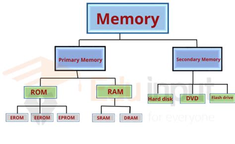 what are computer memory types of memory