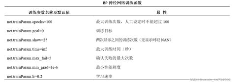 神经网络模型之bp算法及实例分析 神经网络算法案例分析 csdn博客