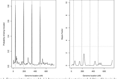 figure 1 from nonparametric bayesian variable selection with applications to multiple