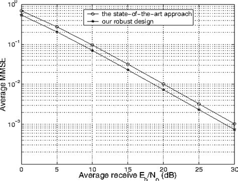 figure 1 from a robust joint linear precoder and decoder mmse design for slowly time varying