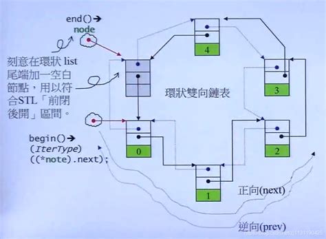 c stl学习笔记 4 分配器 allocator 高性能架构探索