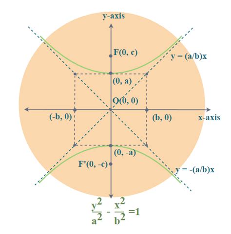 hyperbola equation definition properties formula and graph