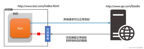 前后端跨域解决方案——jsonp core 代理服务器 core跨域原理 csdn博客