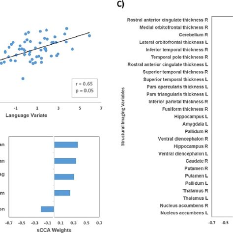 sparse canonical correlation analysis scca for language features and download scientific