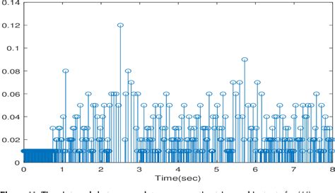figure 11 from event triggered adaptive neural network tracking control with dynamic gain and