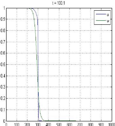 figure 3 from a comparison between finite difference and asymptotic methods for solving a