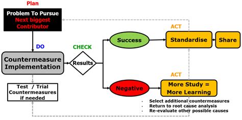 A3 Practical Problem Solving Step 6 Countermeasures Plan Lean