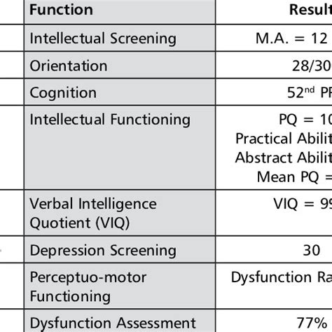 detailed assessment for cognitive functioning using pgi memory scale download table