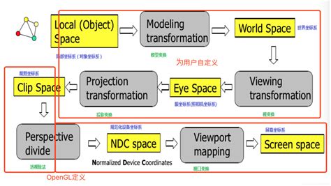 opengl 坐标系详解 opengl规范化坐标系 csdn博客