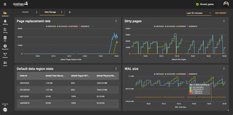 Apache Ignite Monitoring With Control Center How To Manage The Complexity Of A Distributed System