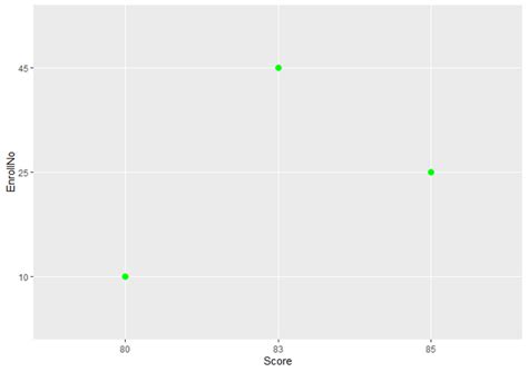 how to plot a subset of a dataframe using ggplot2 in r geeksforgeeks