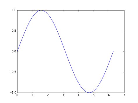 Python Basic Plotting Tutorial 1 Simple Plotting Tuto
