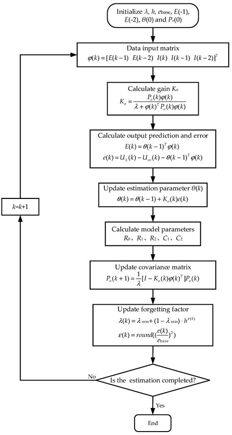 energies free full text adaptive forgetting factor recursive least square algorithm for