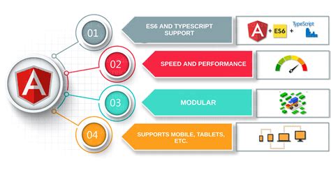 why use angularjs web service in 2018 to develop your web application