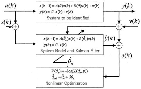 block diagram of maximum likelihood estimation download scientific diagram