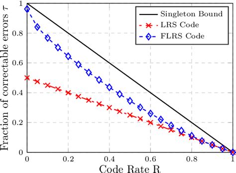 figure 1 from efficient decoding of folded linearized reed solomon codes in the sum rank metric