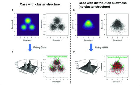how clustering based on a gaussian mixture model works for two types download scientific