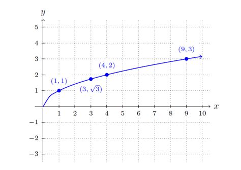 [tex latex] problem with plotting square root in tikz math solves everything