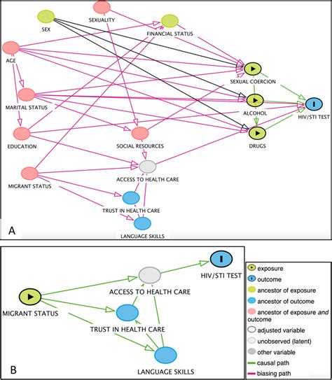 directed acyclic graph illustrating assumptions about predictor download scientific diagram