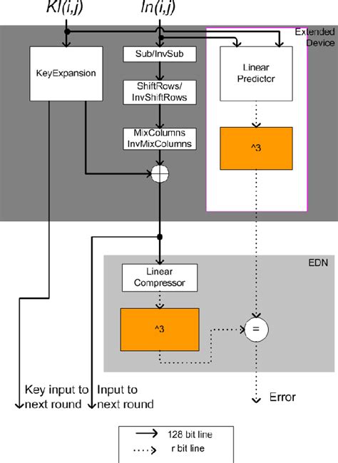 figure 1 from robust protection against fault injection attacks on smart cards implementing the