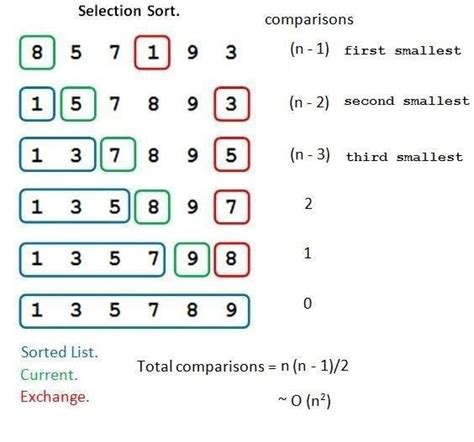 sorting part 5 0 selection sort algorithms 0x00sec the home of the hacker