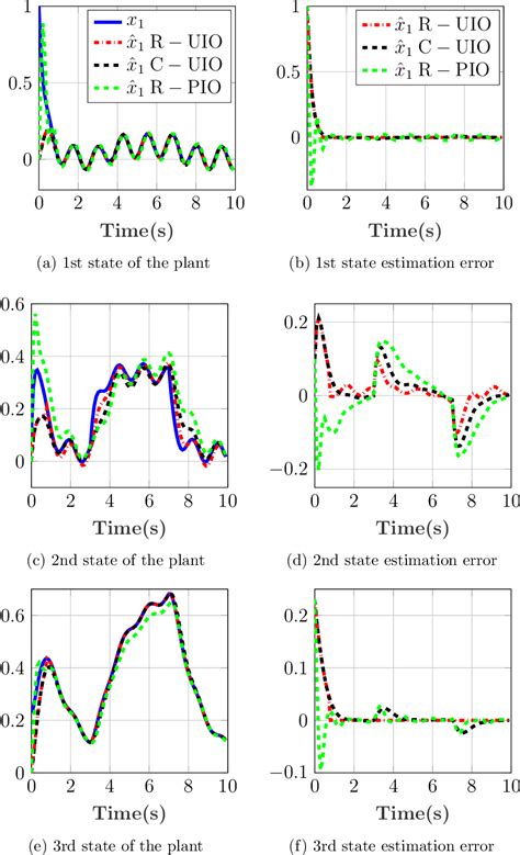[pdf] optimal reset unknown input observer design for fault and state estimation in a class of