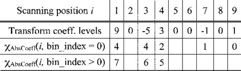 figure 3 from context based adaptive binary arithmetic coding in the h 264 avc video compression