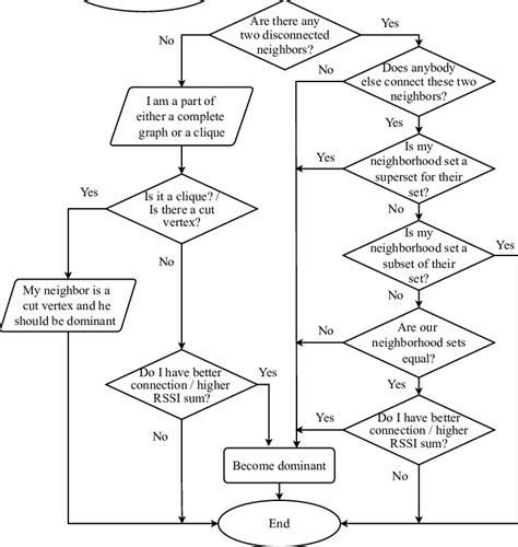 steps for finding a connected dominating set download scientific diagram
