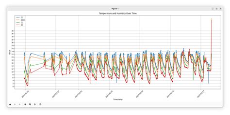 pythonで matplotlib を使って mariadbのデータをグラフ表示 アラコキからの raspberry pi 電子工作
