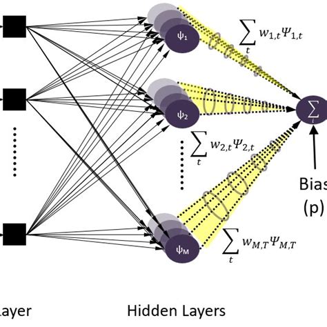 signal flow diagram of the spatio temporal rbf neural network download scientific diagram