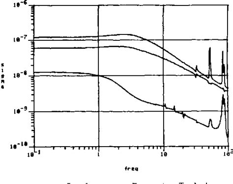 figure 3 from model reduction with balanced realizations an error bound and a frequency