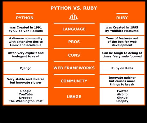 python vs ruby a comparison of differences and simila