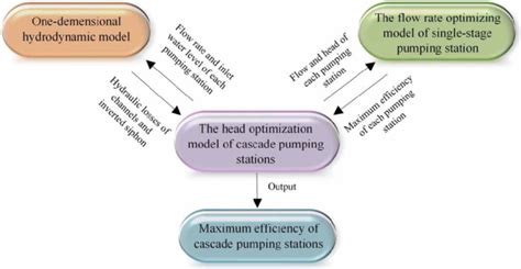 the structural diagram of decomposition coordination model for download scientific diagram