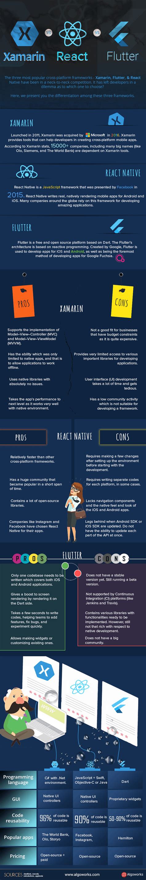 Flutter Vs React Native Vs Xamarin An Infographic Visualistan