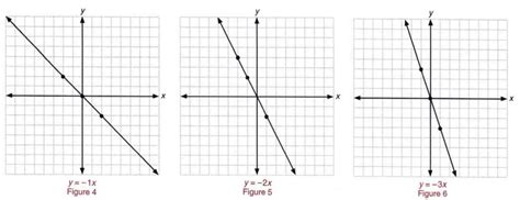 chapter 6 linear equations and their graphs kavinskyler