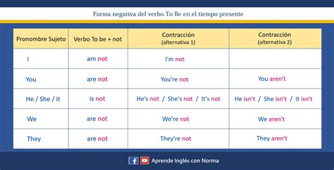 El Verbo To Be