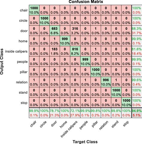 sign language recognition results based on cnn c cnn d dbn in download scientific diagram