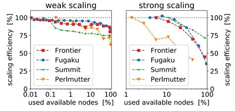 amrex a performance portable framework for block structured adaptive mesh refinement