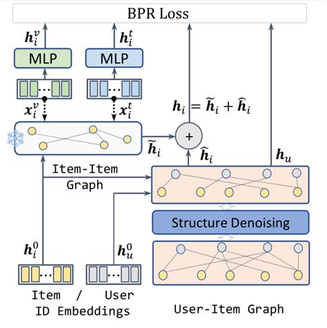 A Tale Of Two Graphs Freezing And Denoising Graph Structures For