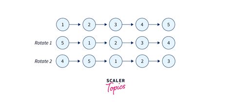 Rotate A Linked List Scaler Blog