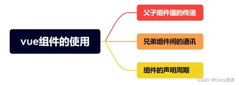 vue2组件的简单使用 vue2 如何使用组件 csdn博客