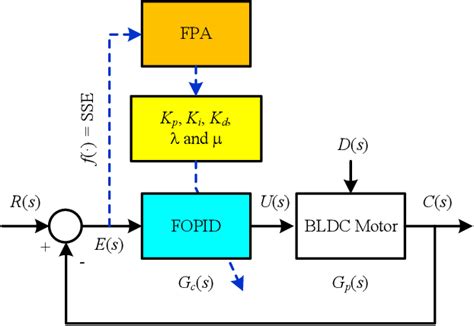 figure 5 from design of fractional order pid controller for fractional order system via flower