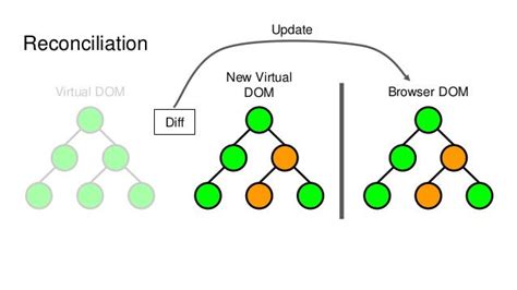 the comprehensive guide to react s virtual dom by ayush verma may 2021 javascript in